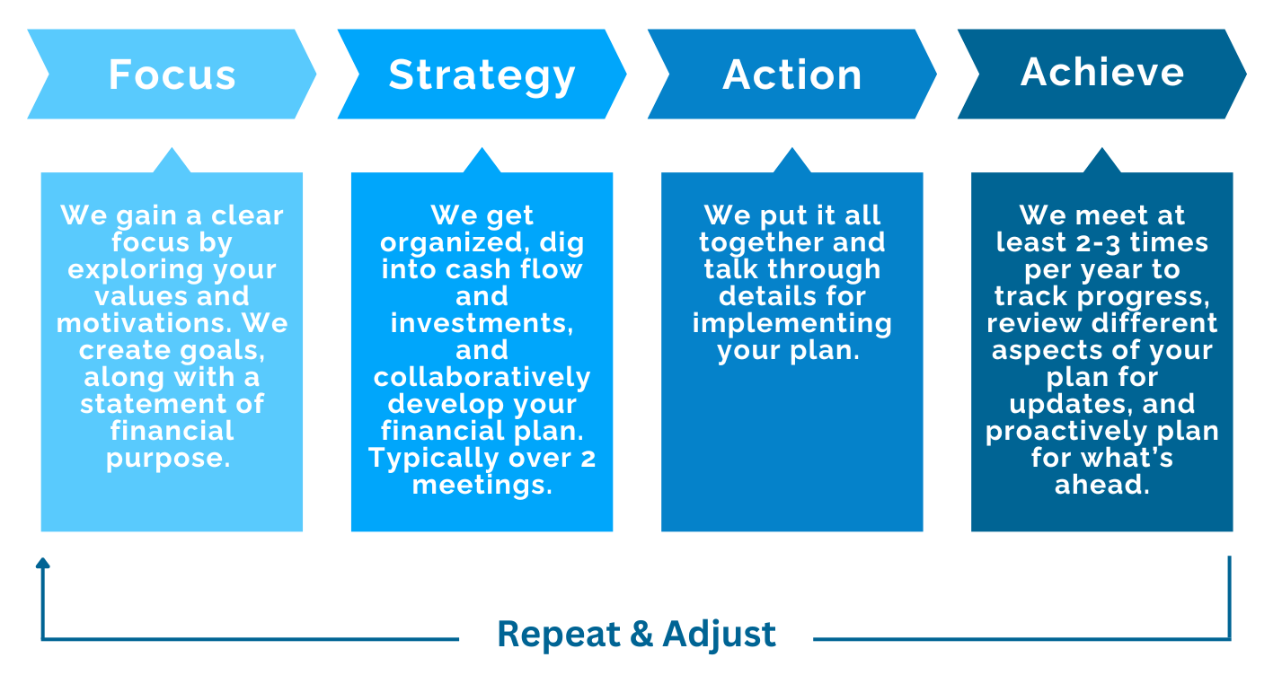 Ongoing Planning - Blue Mountain Financial Planning